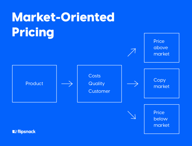 The A-Z guide on how to price a product like a professional - Flipsnack ...
